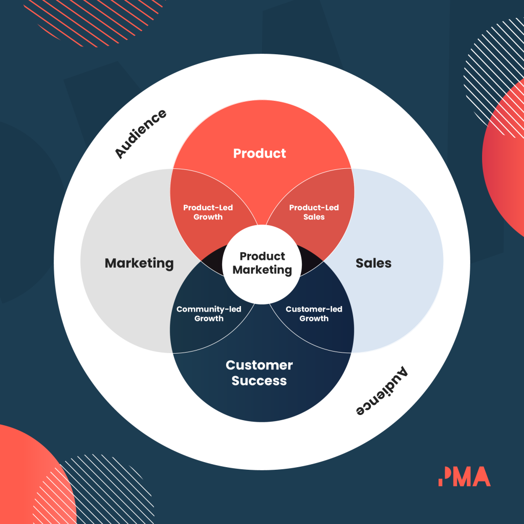 What Does Product Marketing Actually Do? How Is It Different From Other ...